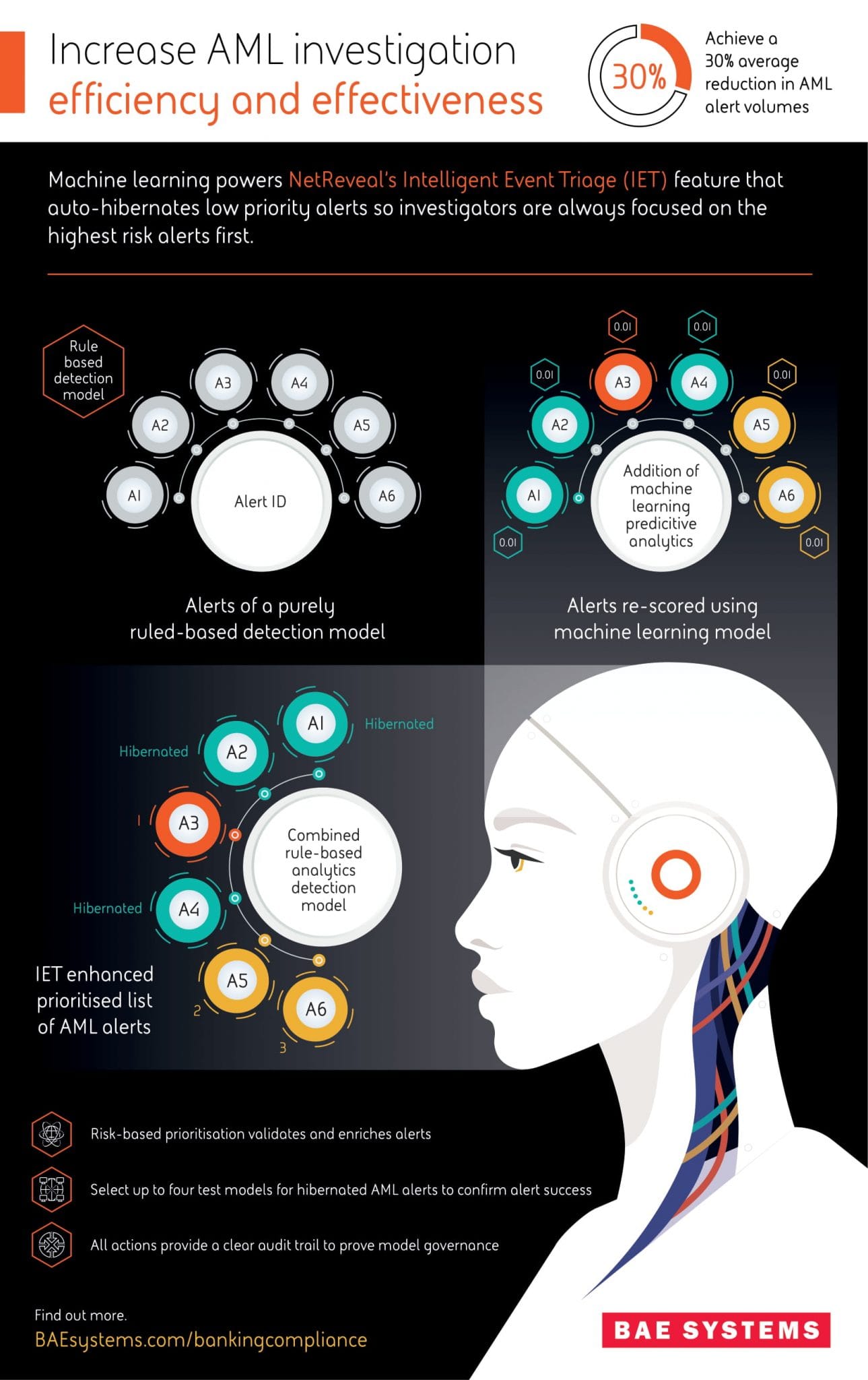 Machine Learning Transforms AML Investigations in Banking